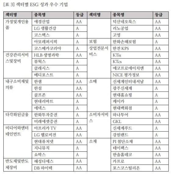 서스틴베스트 "SK텔레콤·KB금융, ESG 등급 AA로 상향" - 파이낸셜뉴스