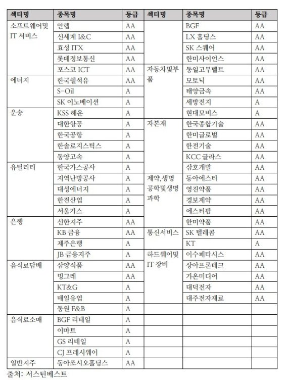 서스틴베스트 "SK텔레콤·KB금융, ESG 등급 AA로 상향" - 파이낸셜뉴스