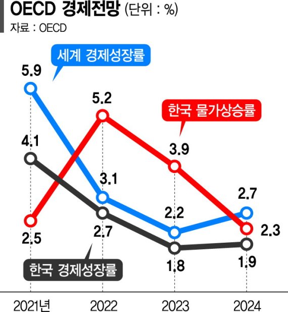 "韓 내년 1.8% 성장"... OECD, 대폭 내렸다 - 파이낸셜뉴스