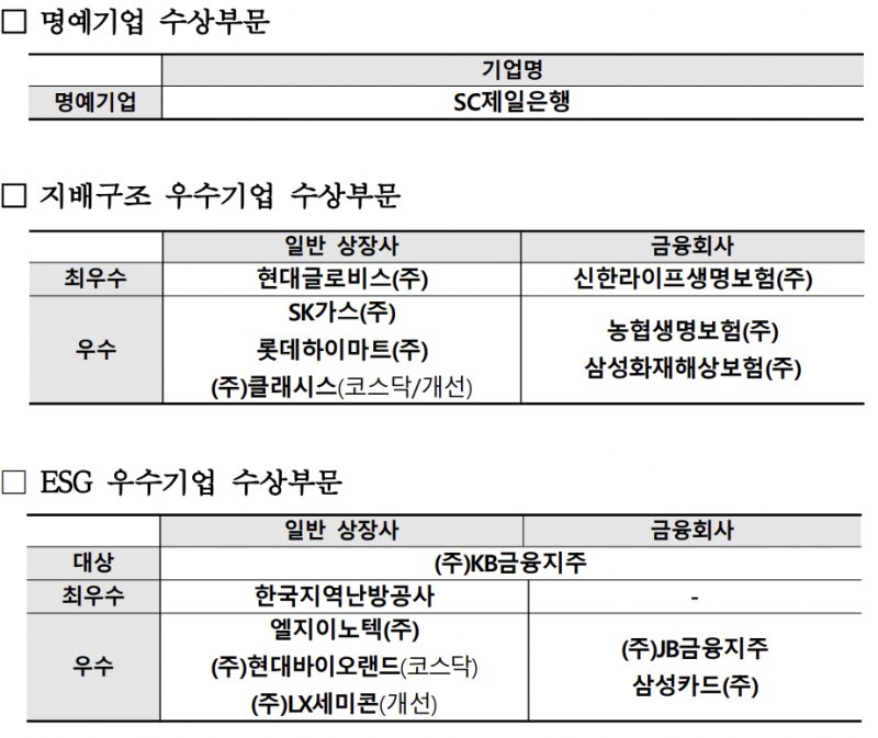 ESG기준원, 우수기업 시상식 열어…KB금융 ESG 대상 - 파이낸셜뉴스