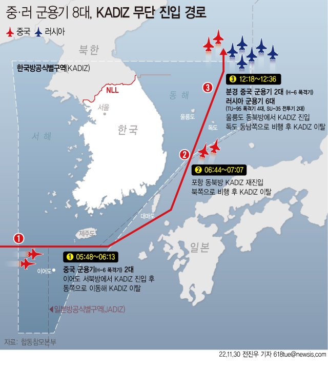 백악관 "중러 카디즈 침범, 미중 군사 연락망 유지 필요성 확인" - 파이낸셜뉴스