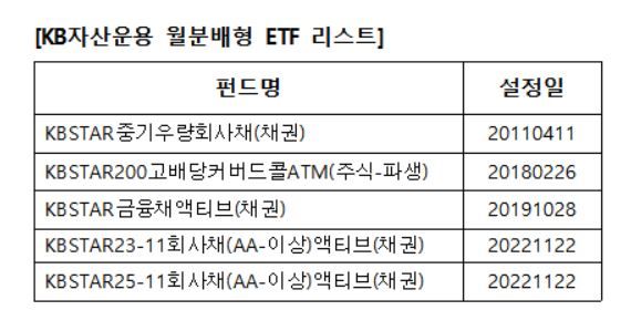 KB운용, 월 분배형 ETF 라인업 늘려 - 파이낸셜뉴스