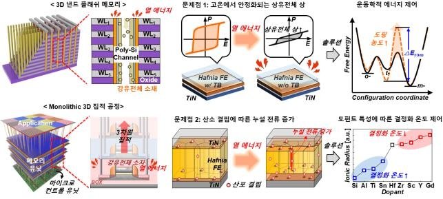 KAIST, '열처리 공정 안정감' 차세대 반도체 소재 개발 - 파이낸셜뉴스