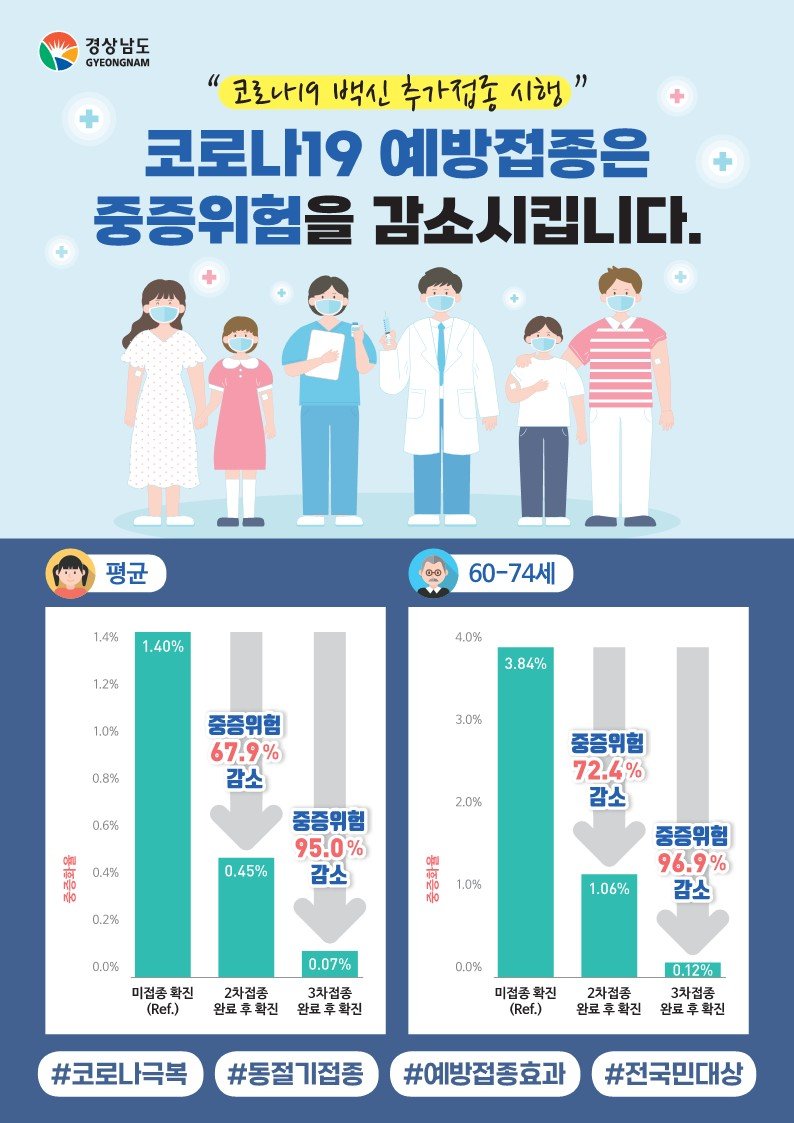 경남도 동절기 코로나19 백신 추가접종 적극 권고 파이낸셜뉴스