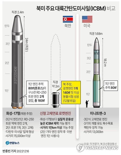 38노스 "北, 로켓 엔진실험으로 고체 연료 ICBM 개발 진전" - 파이낸셜뉴스