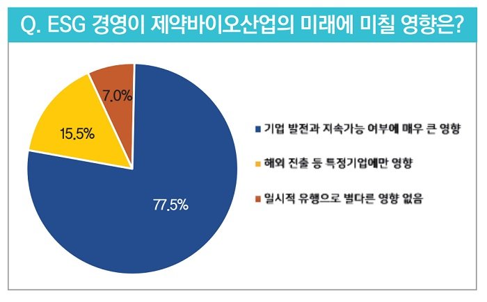 제약업계 78% "ESG 영향 크다"…내재화는 '아직’ - 파이낸셜뉴스