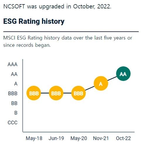 글로벌 공략하는 게임업계, 올해 ESG 경영 성과는 - 파이낸셜뉴스