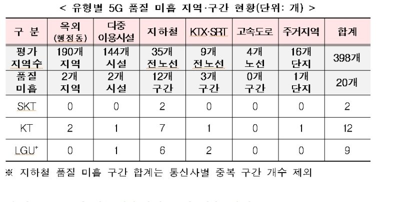 올해 '5G 영토' 전년비 74% 늘었다…'5G 커버리지·속도' SKT가 1등 - 파이낸셜뉴스