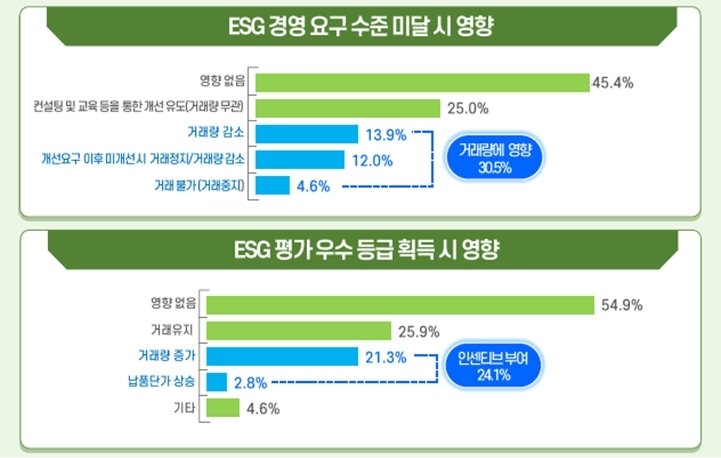 30대 대기업 87% "협력사 ESG 평가…수준미달시 패널티" - 파이낸셜뉴스