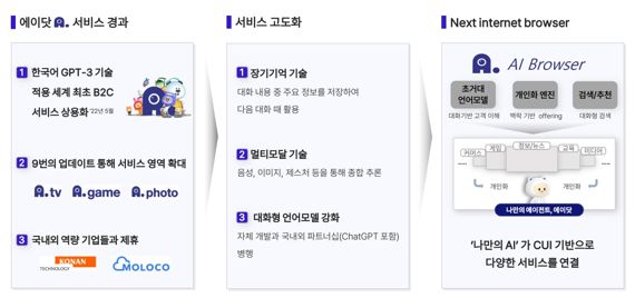 “초거대 AI ‘에이닷’에 챗GPT 접목”..SKT(종합2보) - 파이낸셜뉴스