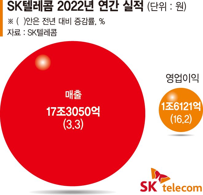 SKT AI '에이닷'에 챗GPT 접목한다 - 파이낸셜뉴스