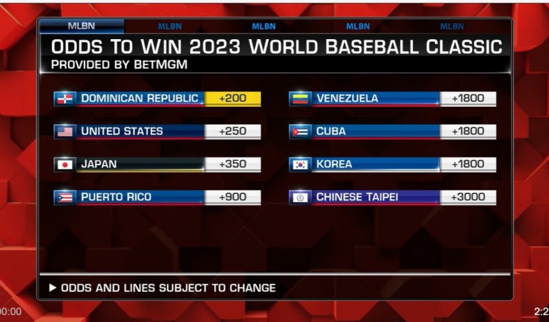 美 베팅업체가 뽑은 WBC 우승 1순위는 도미니카共…한국은 공동 5위 - 파이낸셜뉴스