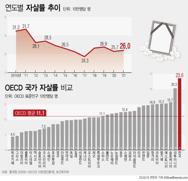 韓 자살률 OECD 1위 오명 벗자…"2027년까지 30% 감소" - 파이낸셜뉴스