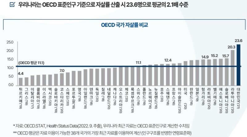 OECD 1위 자살률 2027년까지 30% 줄인다…예방기본계획 마련(종합) - 파이낸셜뉴스