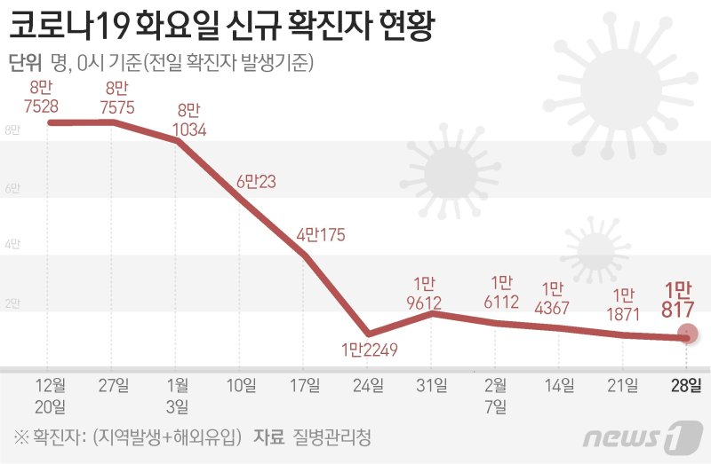 대구 507명 신규 확진 1주일 전보다 58명 늘어…사망 1명 파이낸셜뉴스