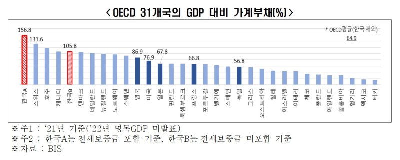 韓 가계부채, 경제규모·소득 대비 OECD 1위 - 파이낸셜뉴스