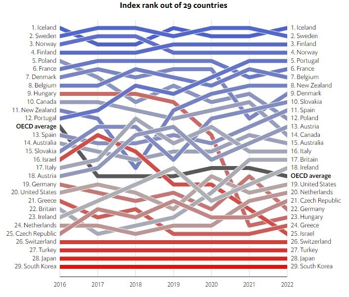 韓, OECD 29개국 중 '유리천장 지수' 최하위…11년 연속 꼴찌 - 파이낸셜뉴스
