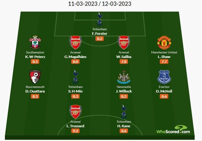 EPL 개인통산 99호골 손흥민, 후스코어드 선정 이주의 팀 선정 - 파이낸셜뉴스