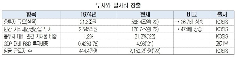 '한국 경제 50년' GDP 85배·수출 153배·일자리 1706만개 늘었다 - 파이낸셜뉴스