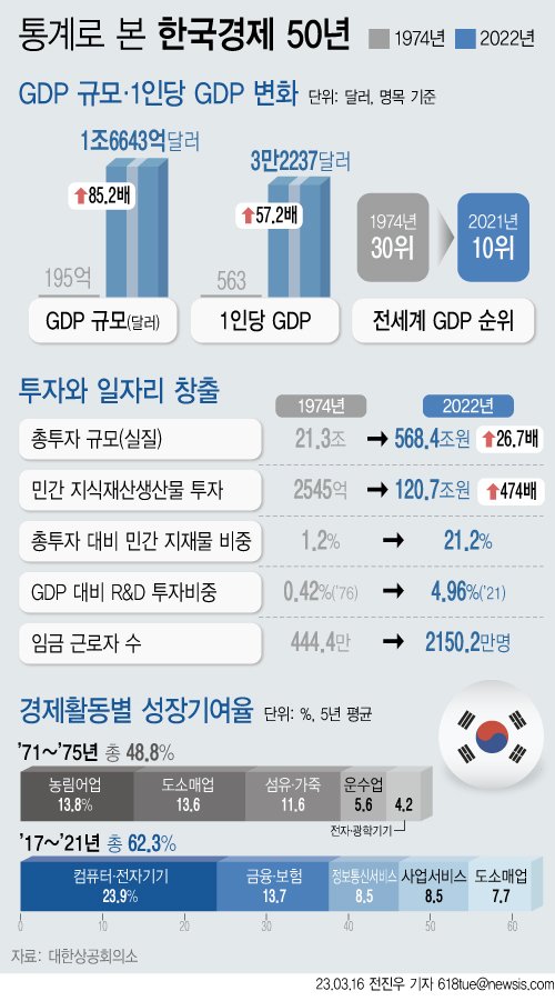 '한국경제 50년'…GDP 85배·수출 153배 위업 일궜다 - 파이낸셜뉴스