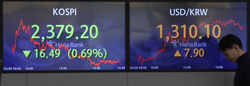 FOMC 경계감 속 롤러코스터…2370선 하락 마감(종합) - 파이낸셜뉴스