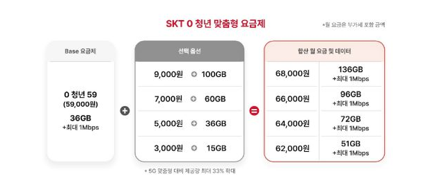 "MZ는 데이터 많이 쓰니까".. SKT, 청년용 5G 요금제 출시 - 파이낸셜뉴스