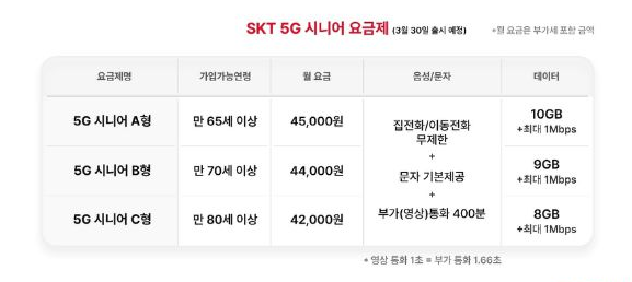 4만원대 어르신 전용 5G 요금제…연령별로 세분화 - 파이낸셜뉴스