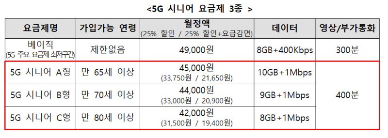 SKT 진짜 5G 중간요금제 내놨다…37GB~99GB 충전식 요금제 신설 - 파이낸셜뉴스