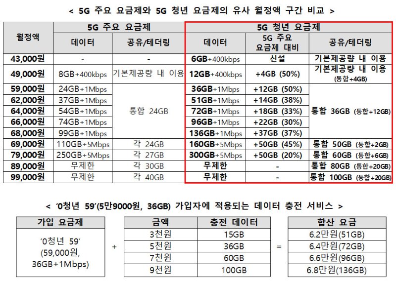 SKT 진짜 5G 중간요금제 내놨다…37GB~99GB 충전식 요금제 신설 - 파이낸셜뉴스