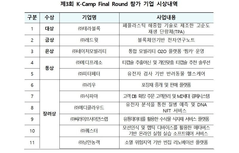 예탁결제원 'K-Camp 파이널 라운드' 개최…대상은 '테라블록' - 파이낸셜뉴스