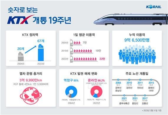 KTX 개통 19주년…9억명 싣고 지구둘레 1만5000바퀴 돈 셈 - 파이낸셜뉴스