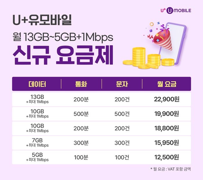 U+유모바일, 월 1만원대 5G 알뜰폰 요금제 출시 - 파이낸셜뉴스