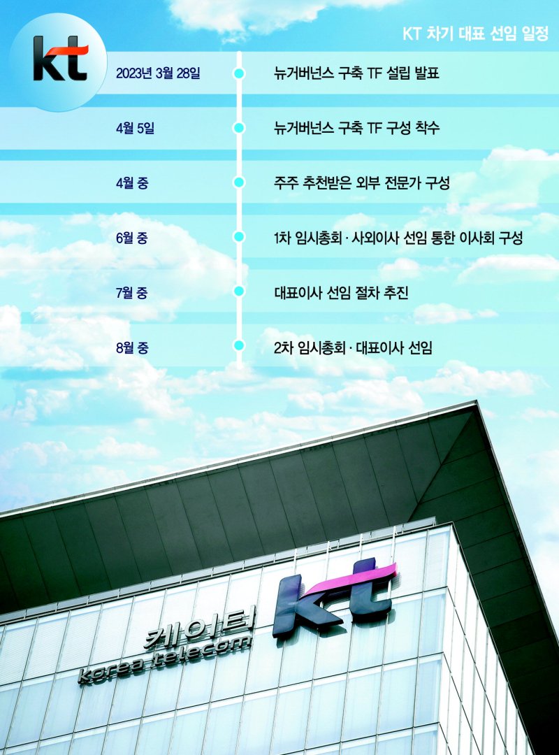 외부전문가 주도로 새판 짜는 KT… 대주주 영향력 세진다 [KT 경영정상화 시동] - 파이낸셜뉴스
