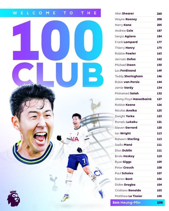 'EPL 100호골' 손흥민, 다음 기록은?…호날두 넘어서기 - 파이낸셜뉴스