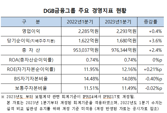 DGB금융그룹 순이익 1680억원 시현...전년 동기比 3.6% ↑ - 파이낸셜뉴스