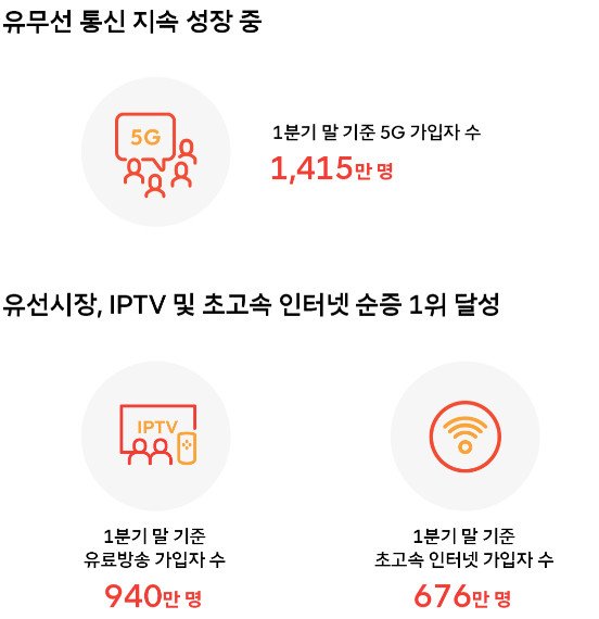 SKT, 1분기 영업익 14.4%↑…5G 가입자 늘고 비용 축소(종합) - 파이낸셜뉴스