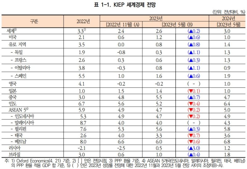 KIEP, 올해 세계경제 성장률 2.4%→2.6%로 상향…"中 리오프닝 개선" - 파이낸셜뉴스