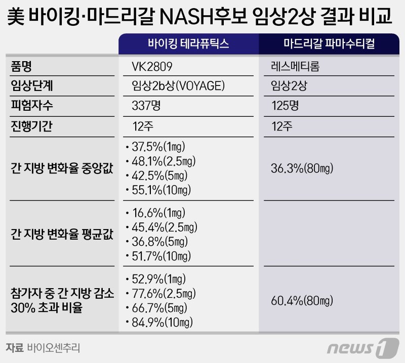 美 바이킹 "비알코올성지방간염 치료제 'VK2809' 임상2상 성공" - 파이낸셜뉴스