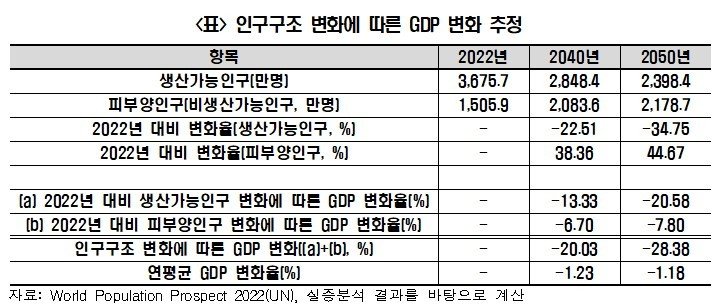 이대로 인구 줄면 2050년 GDP 28.4%↓…매년 1.2%씩 준다 - 파이낸셜뉴스
