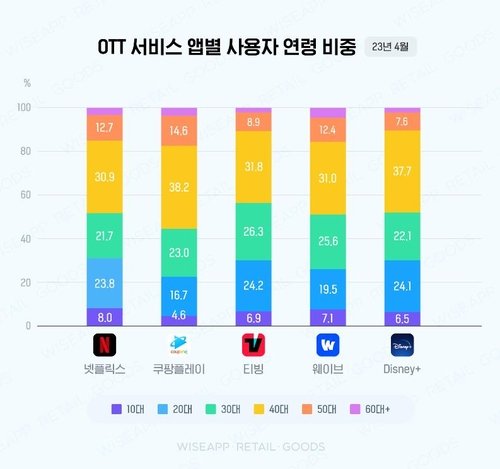 "OTT 앱 사용자 3천만 돌파…팬데믹 후 40대 이용 증가"(종합) - 파이낸셜뉴스