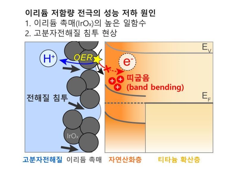 KAIST, 값비싼 수소 저렴하게 생산하는 기술 개발 - 파이낸셜뉴스