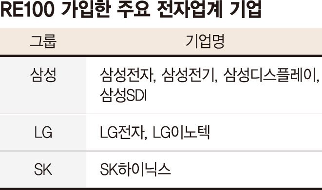 실적 부진에… RE100 가입 고민하는 LGD - 파이낸셜뉴스