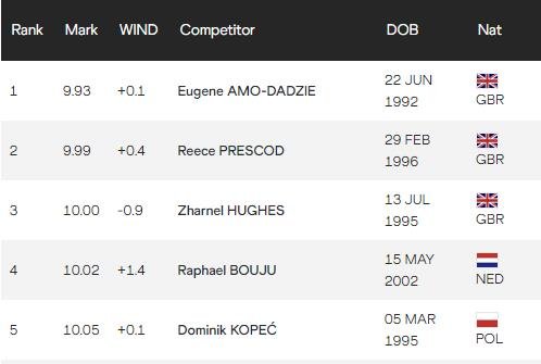 '세계에서 가장 빠른 회계사' 아모-다드지, 남자 100m 9초93 - 파이낸셜뉴스