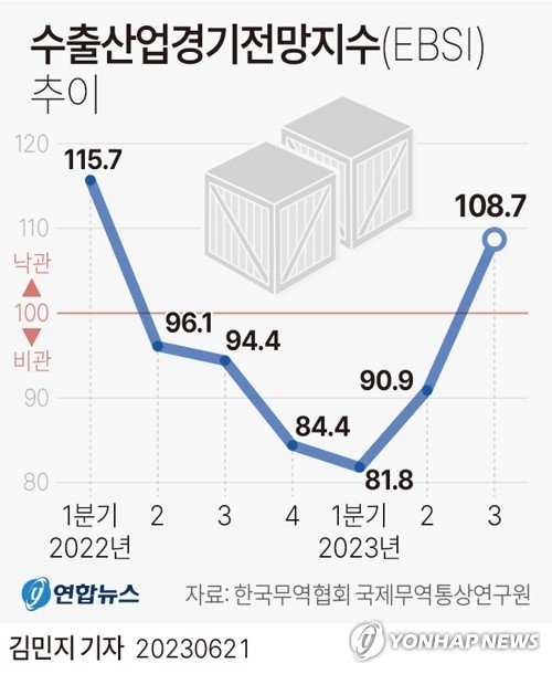 무협 "3분기 수출 회복 전망"…선박·화학공업·반도체 '호조세' - 파이낸셜뉴스