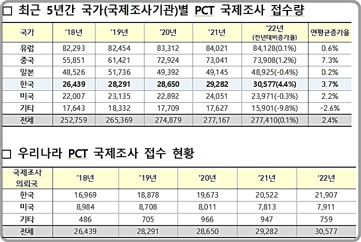 세계 반도체 기업들 한국 찾는다…PCT 국제조사 의뢰↑ - 파이낸셜뉴스