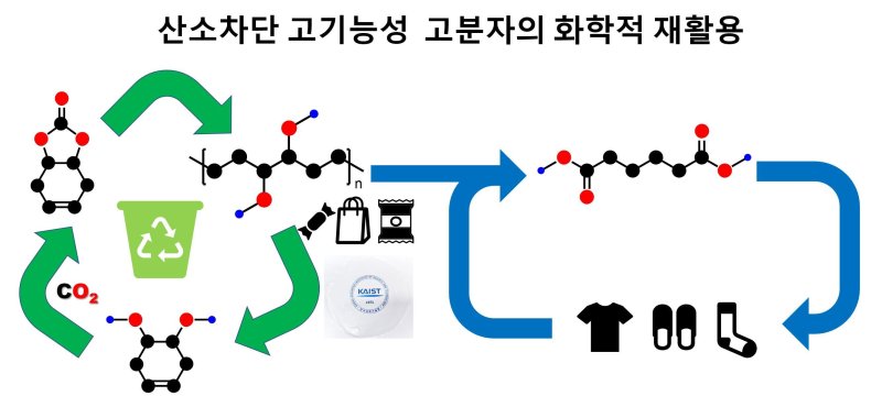 KAIST, 재활용·산소차단 가능한 고기능성 플라스틱 개발 - 파이낸셜뉴스