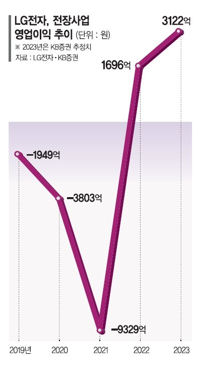 車전장 본격 흑자시대 열었다… LG전자 "2030년 시장 선도" - 파이낸셜뉴스