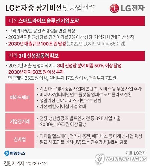 LG전자 "라이프 솔루션 기업으로"…2030년 매출 100조 퀀텀점프(종합) - 파이낸셜뉴스