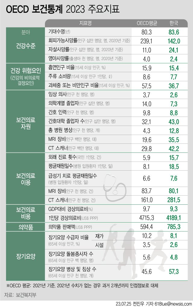 韓 기대수명 83.6세인데…의사 수는 OECD 최하위권 - 파이낸셜뉴스