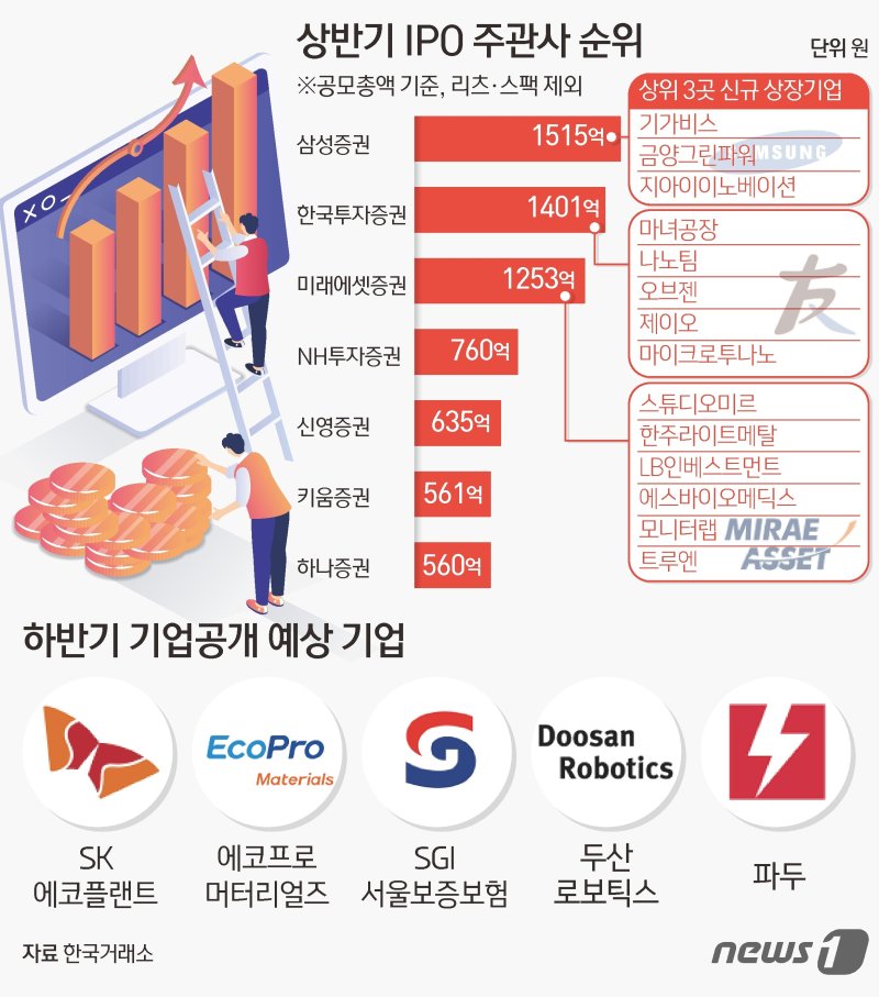 '중·소형주 IPO' 업고 삼성증권 1위…NH·KB증권, 하반기 '대어' 판흔드나 - 파이낸셜뉴스